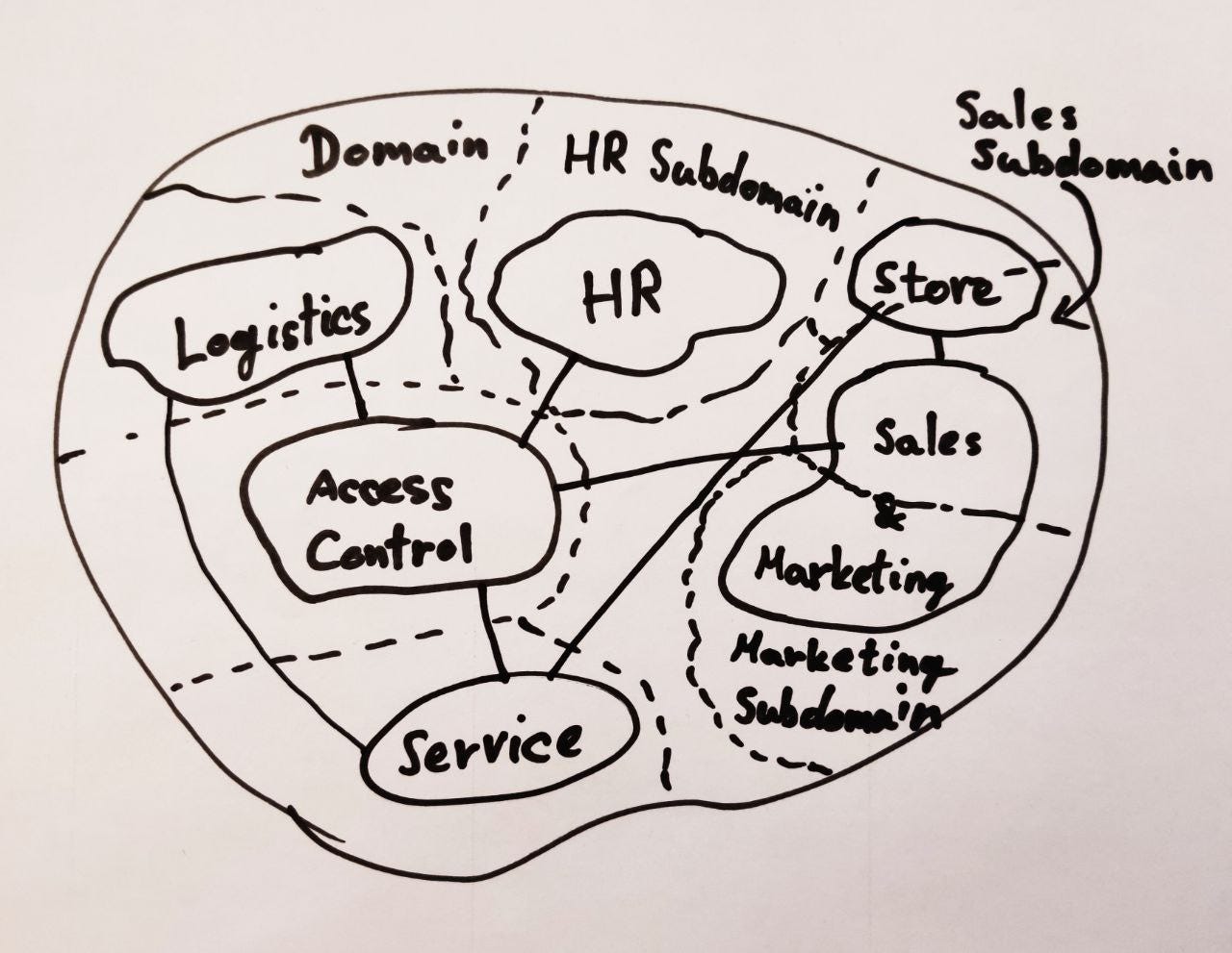Domain Driven Design — The Ubiquitous Language | by John Boldt | Medium