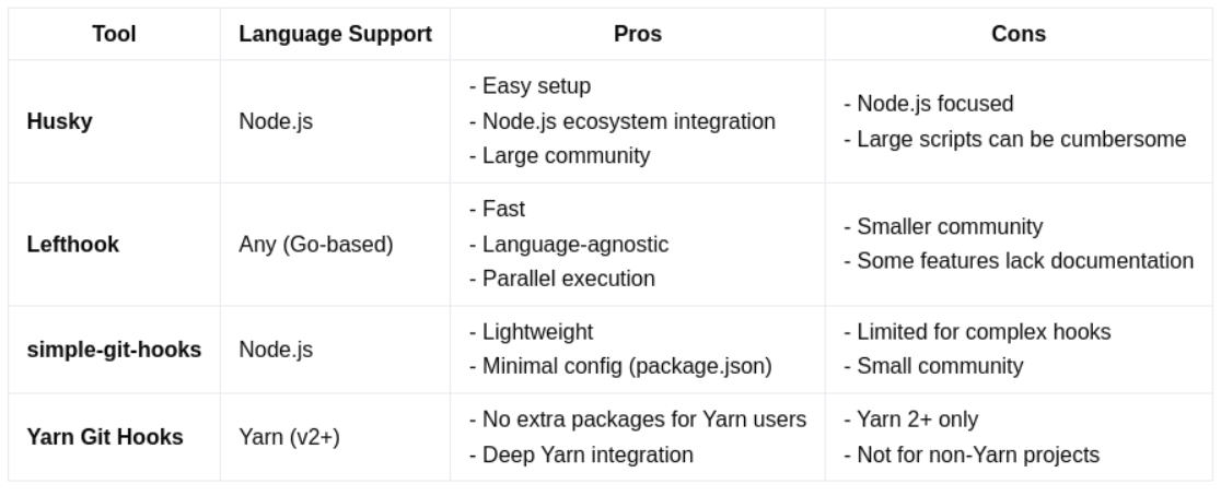 Conventional commit messages, code linting with Git hooks | by Shashank ... Conventional commit messages, code linting with Git hooks | by Shashank ...