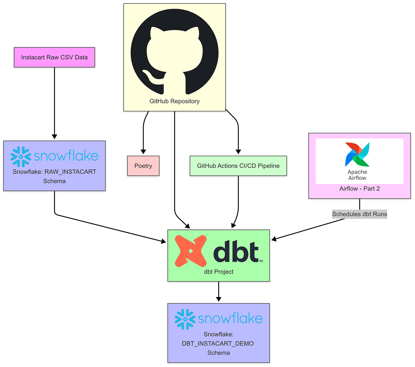 Building an End-to-End Data Pipeline with Databricks, Azure Blob Storage, and Azure Data Factory ...