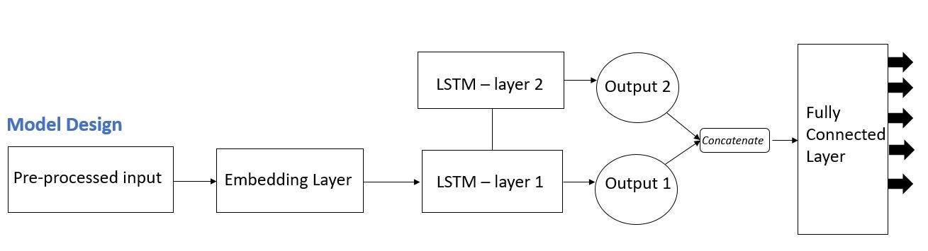 Abstractive text summarization with Transformer model using Pytorch | by Koyela Chakrabarti | Medium