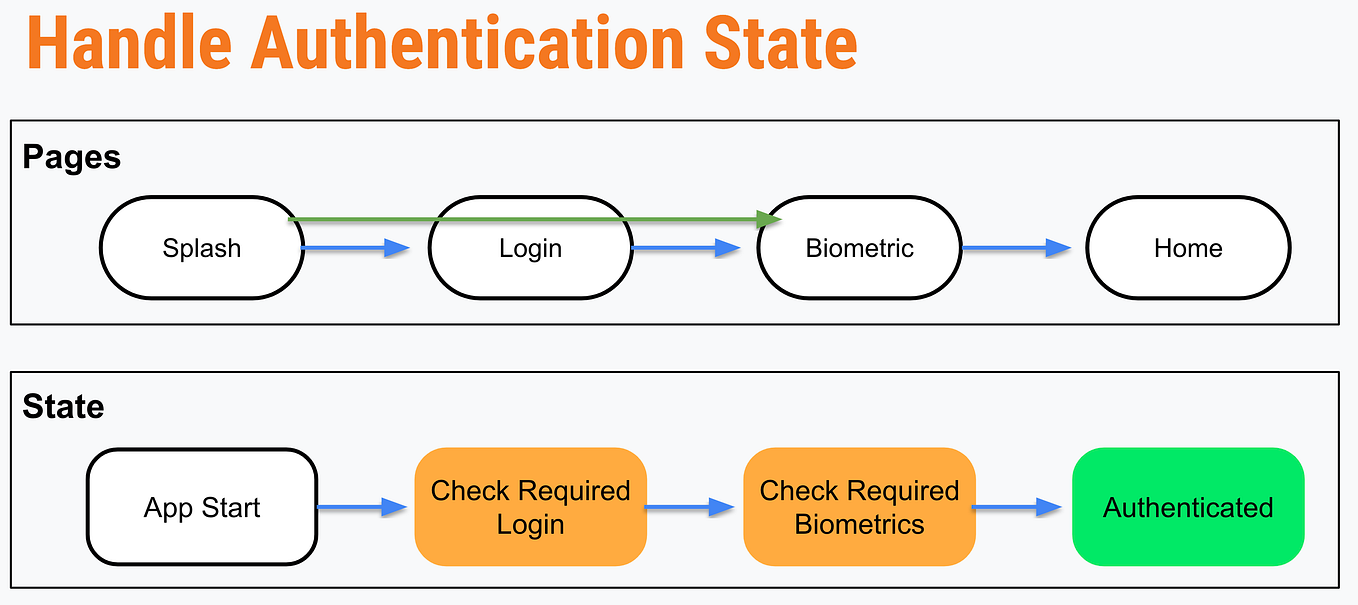 Flutter User Authentication Part 3: Persistent Login With Shared ...