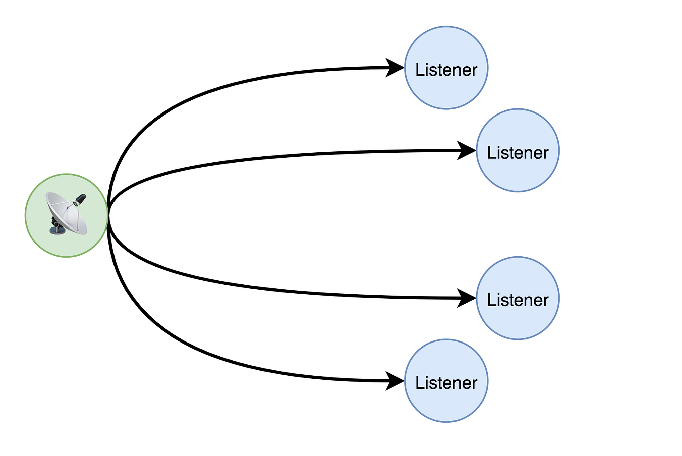 How to establish two-way communication using MessageChannel | by Saad ...