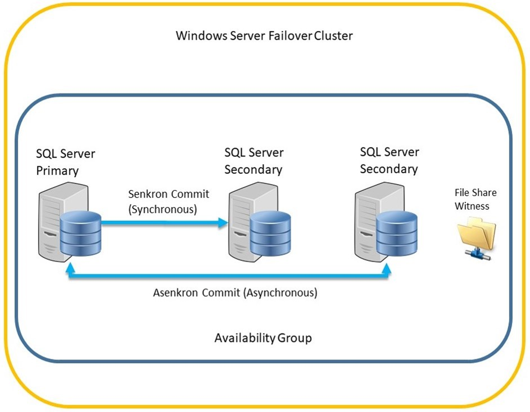 SQL SERVER LOG SHIPPING MİMARİSİ VE KURULUM | by Beyza Gezer | Sep ...