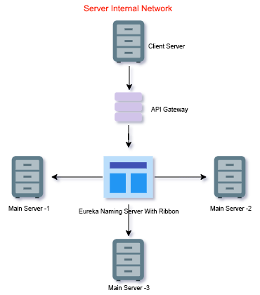 Create a Load Balancer Using Java | by Vishnu Viswambharan | Medium