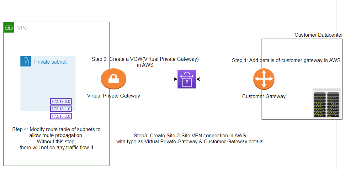 Automate Microservice Deployment to AWS ECS Fargate | by Aswathy Prasad | Level Up Coding