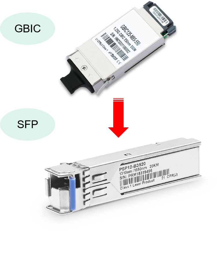 The Combination of SFP Optical Module and Switch and Precautions | by primusit | Medium