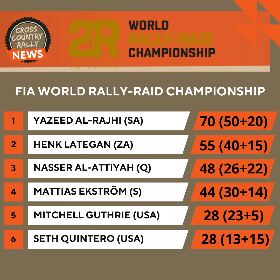 FIA World Baja Cup 2025: standing after Saudi Baja | by Cross-Country Rally News | Feb, 2025 ...
