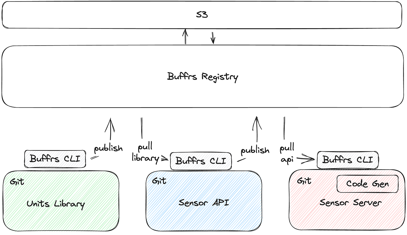 External C++ dependency management in Bazel | by Harvey Tuch | Envoy Proxy