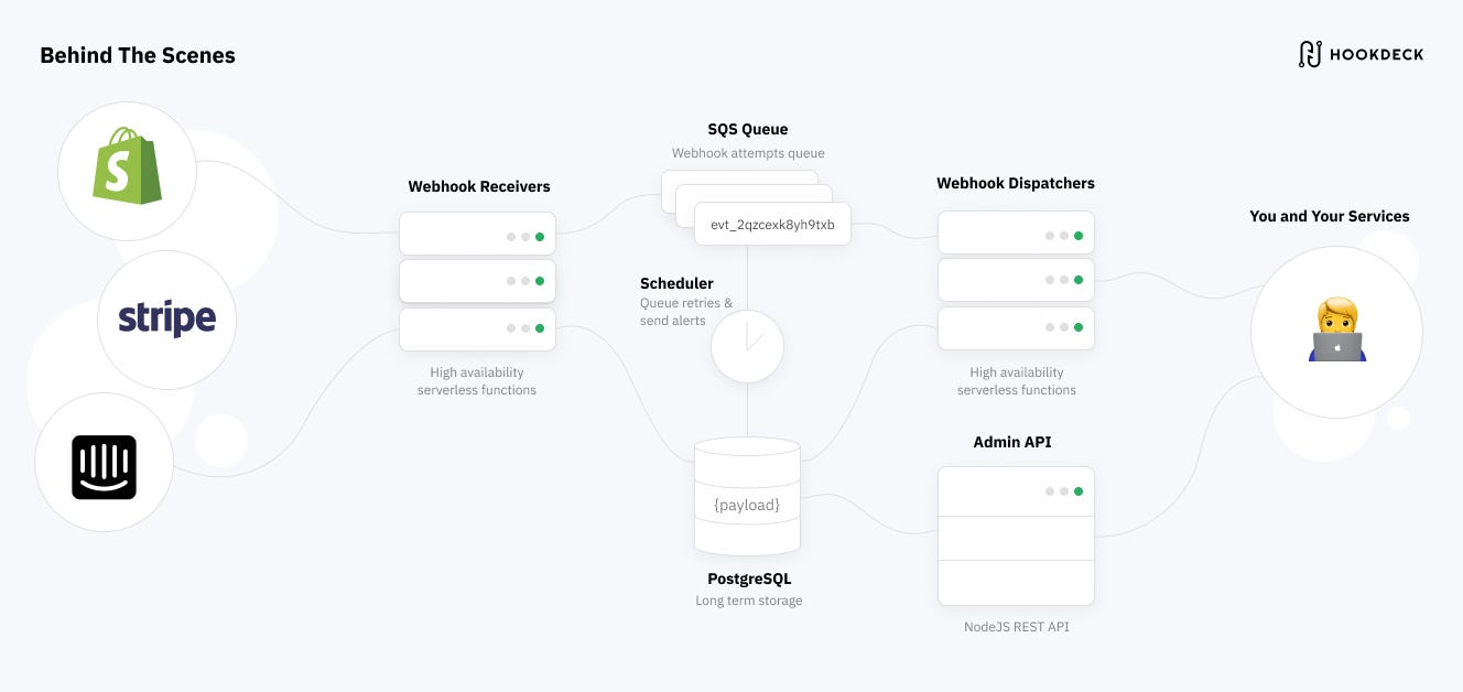 Working With Webhooks: Delayed Processing | Hookdeck