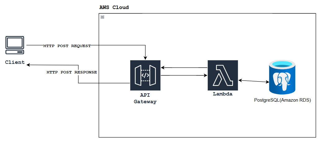 Implementing Token-Based Authorization on AWS API Gateway with Microsoft Entra ID | by Rajesh ...