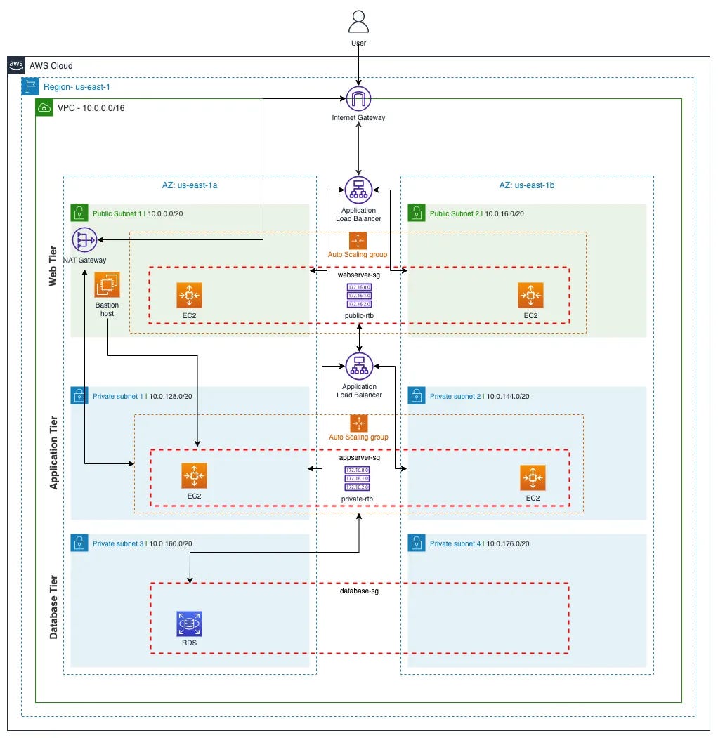 Building a 3-tier web application architecture with AWS | by Aalok ... Building a 3-tier web application architecture with AWS | by Aalok ...