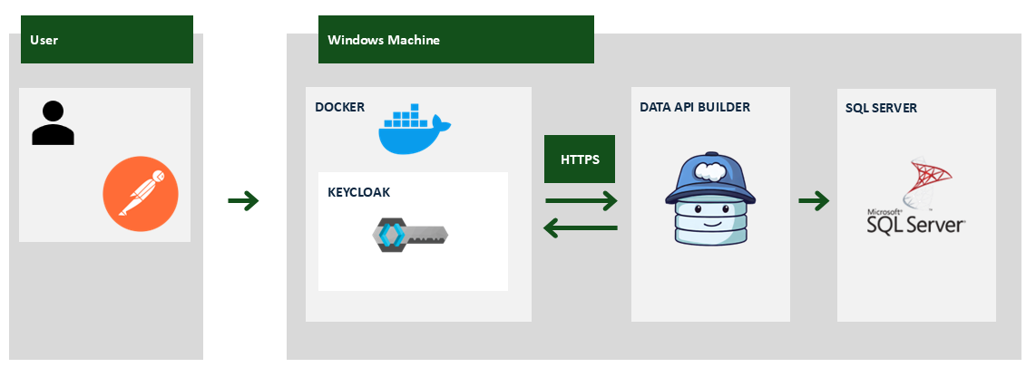 API Authentication and Authorization with Keycloak and Data API Builder in Docker | by Alessio ...