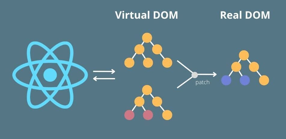 React : Performance Optimization. What is the Virtual DOM in React, and… | by Vaishnavi Neema ...