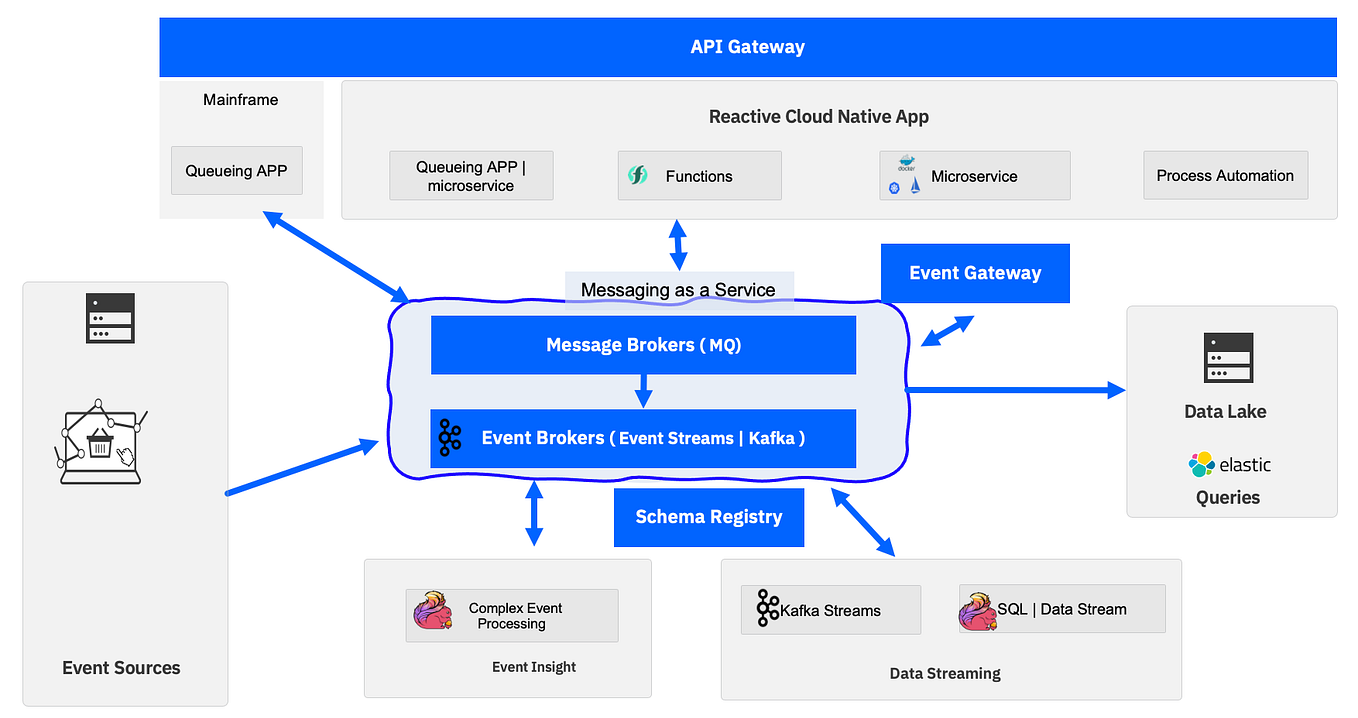 Unveiling the Future with Insight Storming: Enhancing Event Driven Architecture (EDA) Solutions ...