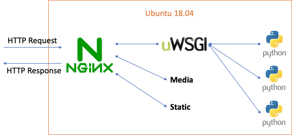 เริ่มพัฒนา Web Application กับภาษา Python ด้วย Django Framework | by ...
