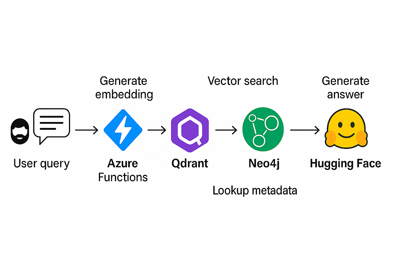 Automating Azure AI Search Workflows with Python | by Tanishk Rane | Medium