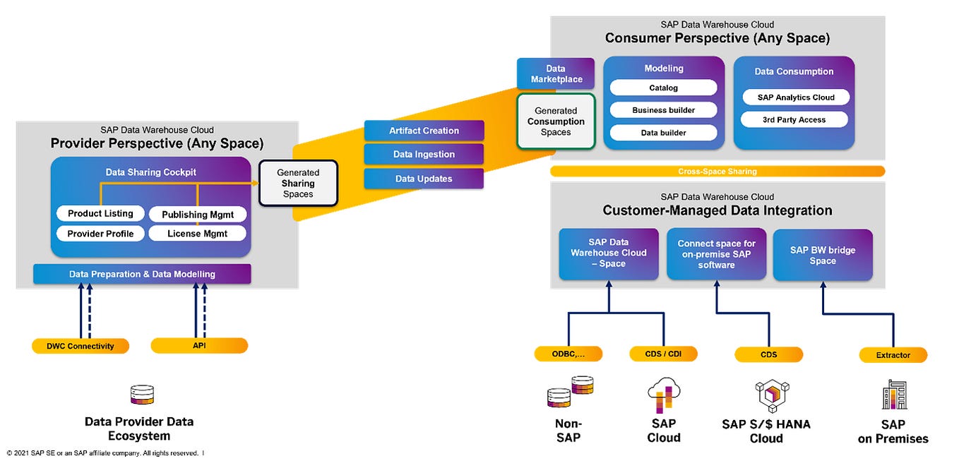 SAP.iO Innovation Workshops for SAP’s Fashion and Consumer Products ...