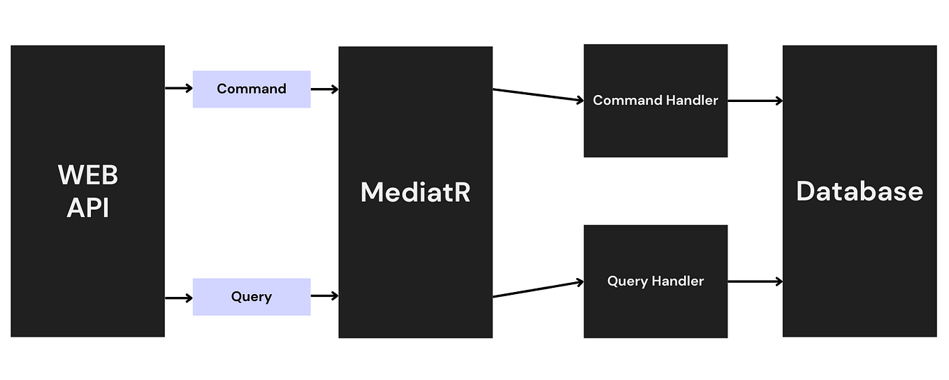 Understanding The Difference Between Addscoped Addtransient And Addsingleton In Net 7 Api
