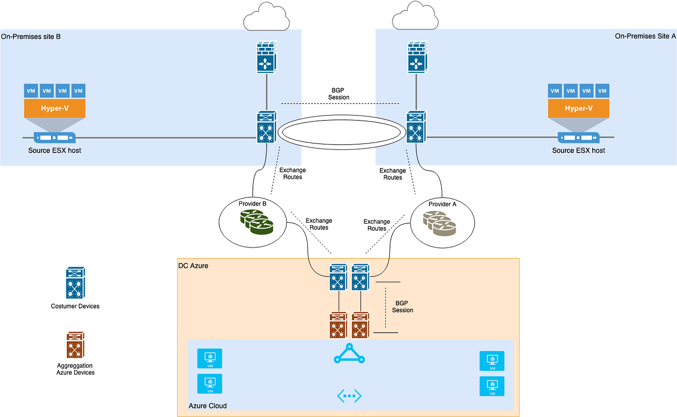 Connecting Azure to two different Autonomous Systems using one ...