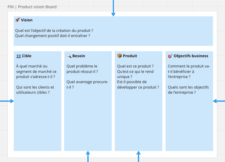 02| Product Vision Board. Comment le remplir ? | by Christelle Keller ...