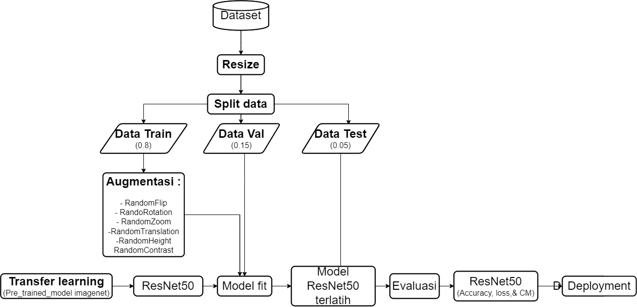 Deep Transfer Learning ResNet50 Model for Potato Disease Classify | by Silvia Rahma | Jul, 2023 ...