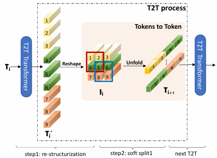 Exploring DeiT: A Review and PyTorch Guide to Data-Efficient Image Transformers | by Övül Arslan ...