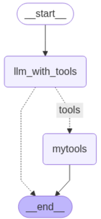 LangGraph for Beginners, Part 4: StateGraph. | by Santosh Rout | AI ...