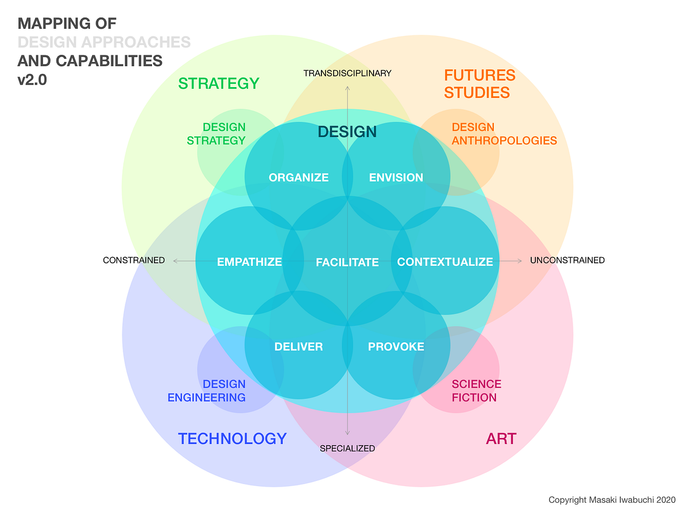 5 Design Approaches to start a New Creative Project | by Masaki ...