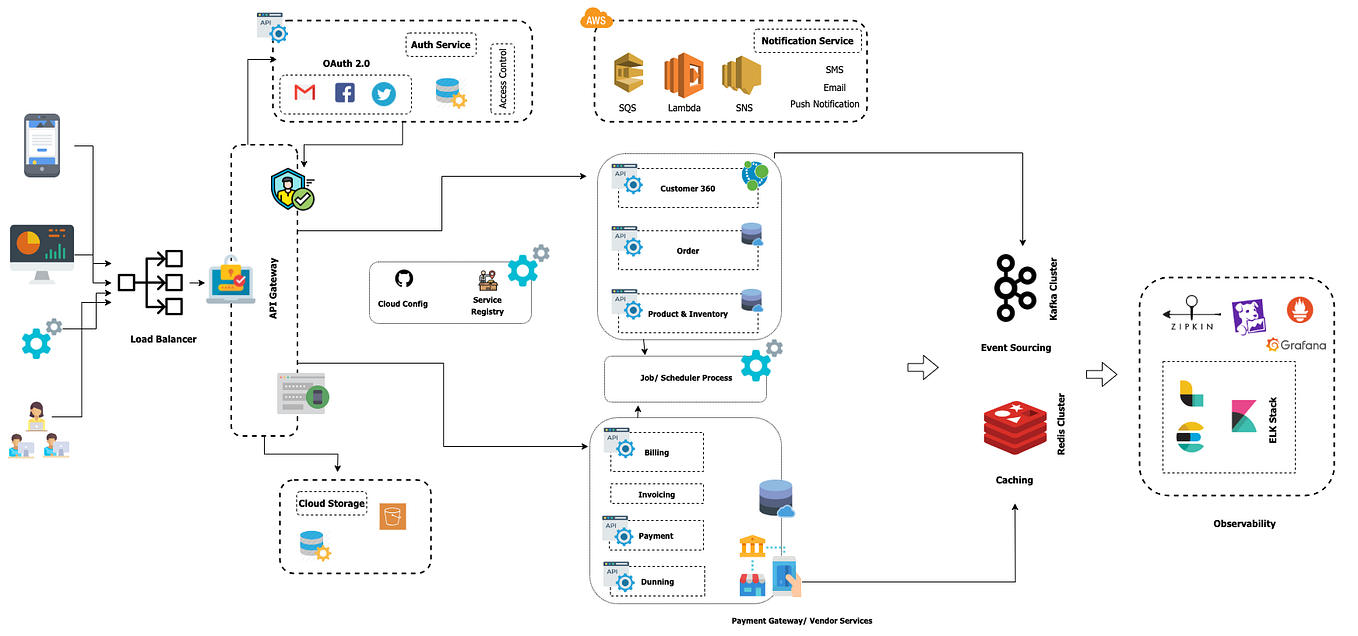 From Good to Great: A Comprehensive Guide to Designing a Microservices-Based E-Commerce Platform ...