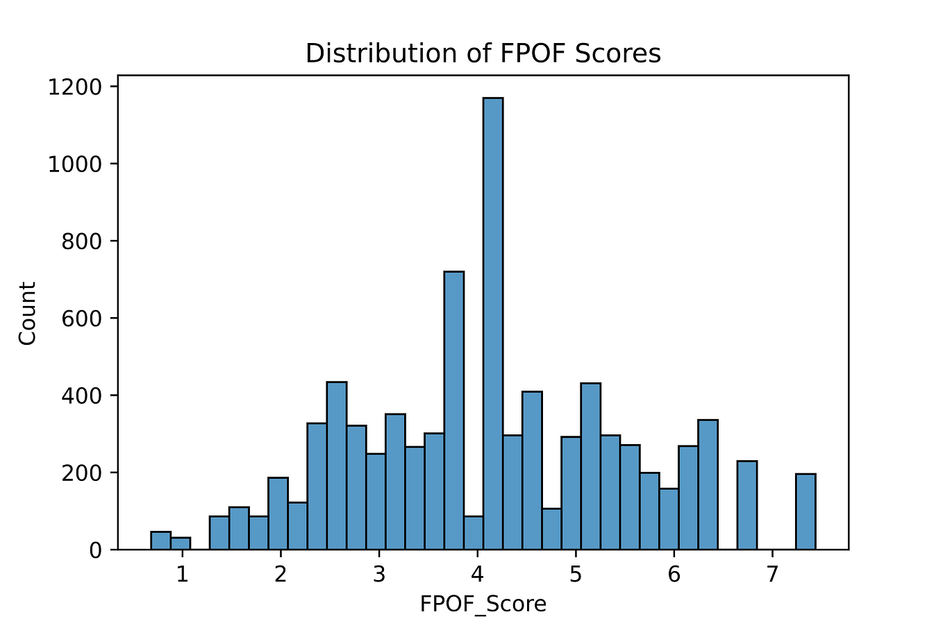 Counts Outlier Detector Interpretable Outlier Detection By W Brett Kennedy Towards Data Science