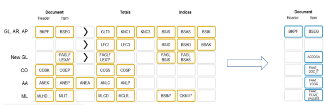Data modeling with SAP data: An introduction | by D Banuelos Vela | Medium