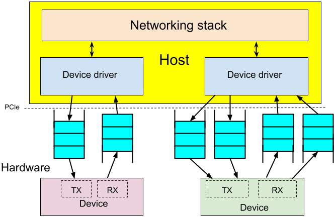 Byte Queue Limits: the unauthorized biography | by Tom Herbert | Jan ...