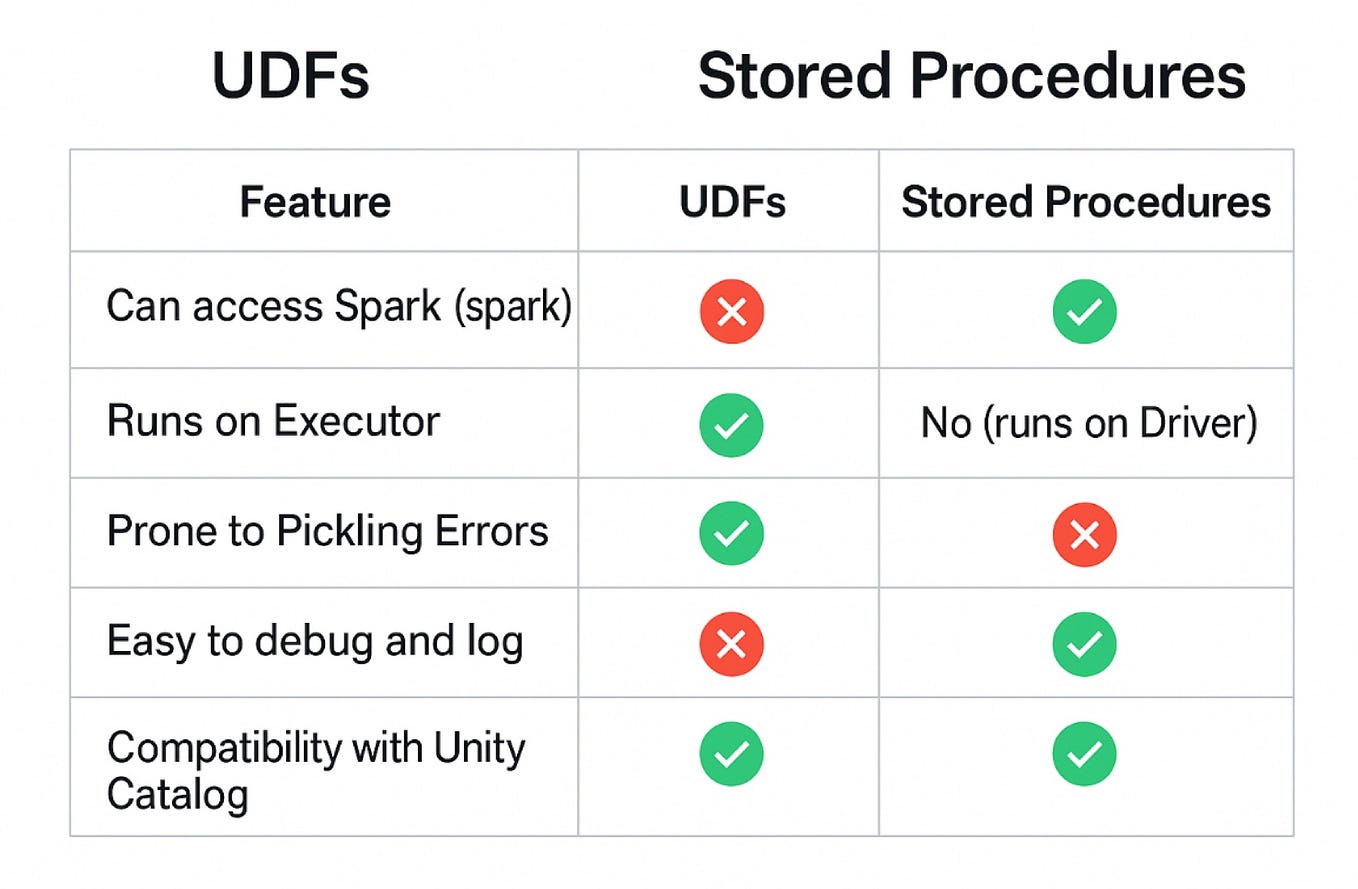 Execute a stored procedure on SQL Server using PySpark JDBC with an input parameter | by ...
