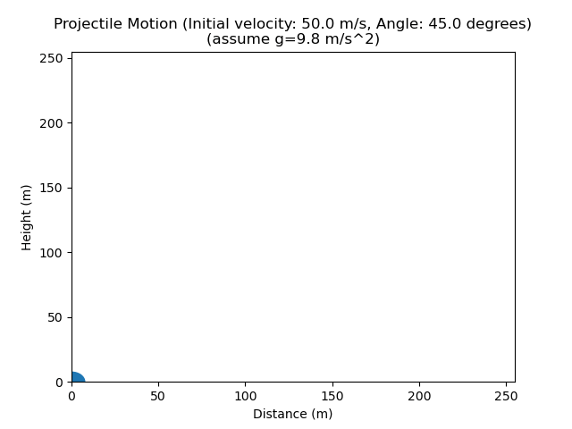 Curve Fitting with Scipy in Python | by Shen Ge | CodeX | Medium