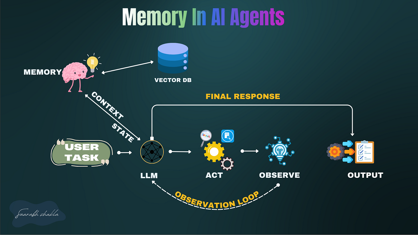 AI Agents using SmolAgents. It is possible that you have heard of… | by ... AI Agents using SmolAgents. It is possible that you have heard of… | by ...