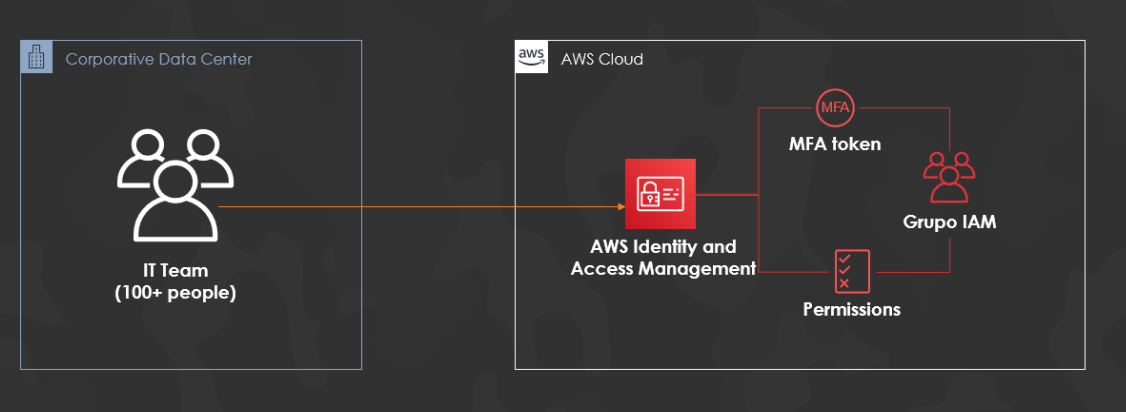 Implementation of an E-Commerce System on AWS in an automated way using Terraform and Ansible ...