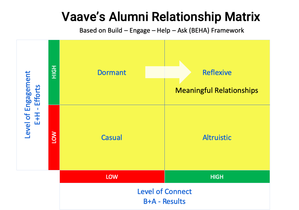 The Four Alumni Personas. Understanding the Alumni Personas to… | by ...
