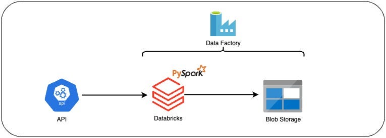 Building an End-to-End Data Pipeline with Delta Lake and Databricks | by Sai Parvathaneni ...
