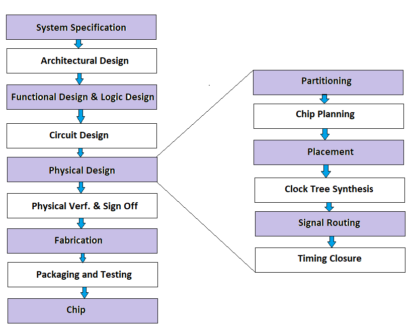 What is VLSI?. VLSI which stands for Very Large Scale… | by Kanika Pal ...