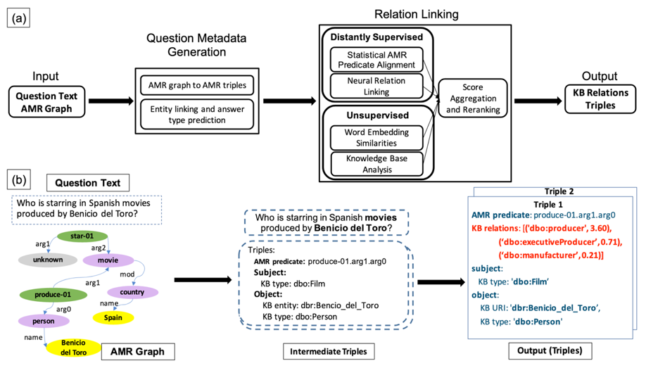 Semantic Parsing using Abstract Meaning Representation | by Salim Roukos | Medium