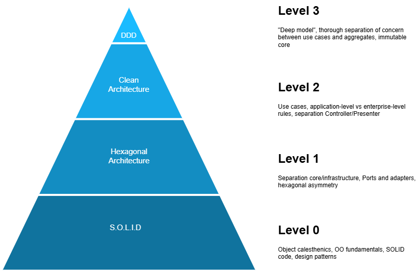 Clean Architecture and use case-driven workflow with Camunda 8 | by ...