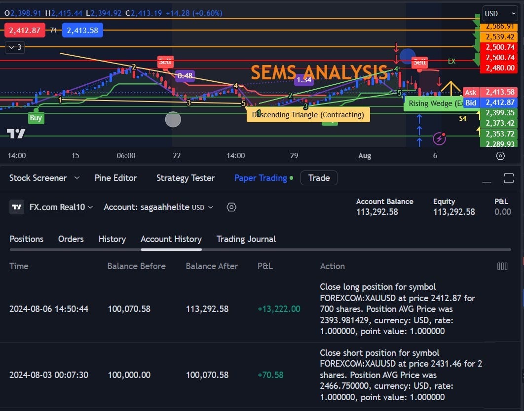 🚨 XAUUSD (Spot Gold) Analysis — 29 August 2024 🚨 | by Sagaahh Elite | Aug, 2024 | Medium