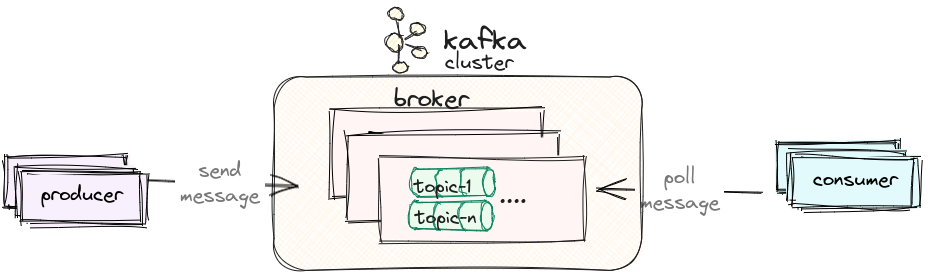 Stream Processing With Python Part 2 Kafka Producer Consumer With Avro Schema And Schema 4758