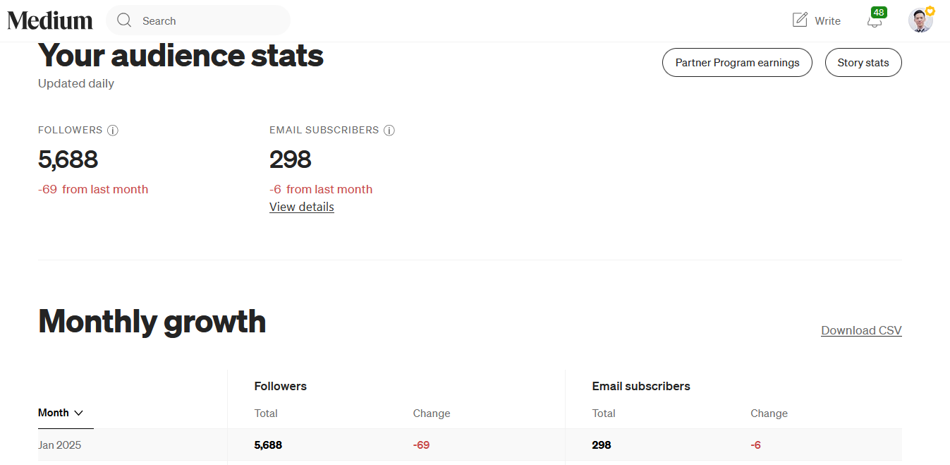 How to Read on Medium When You Have No Time | by Bin Jiang | No Time ...
