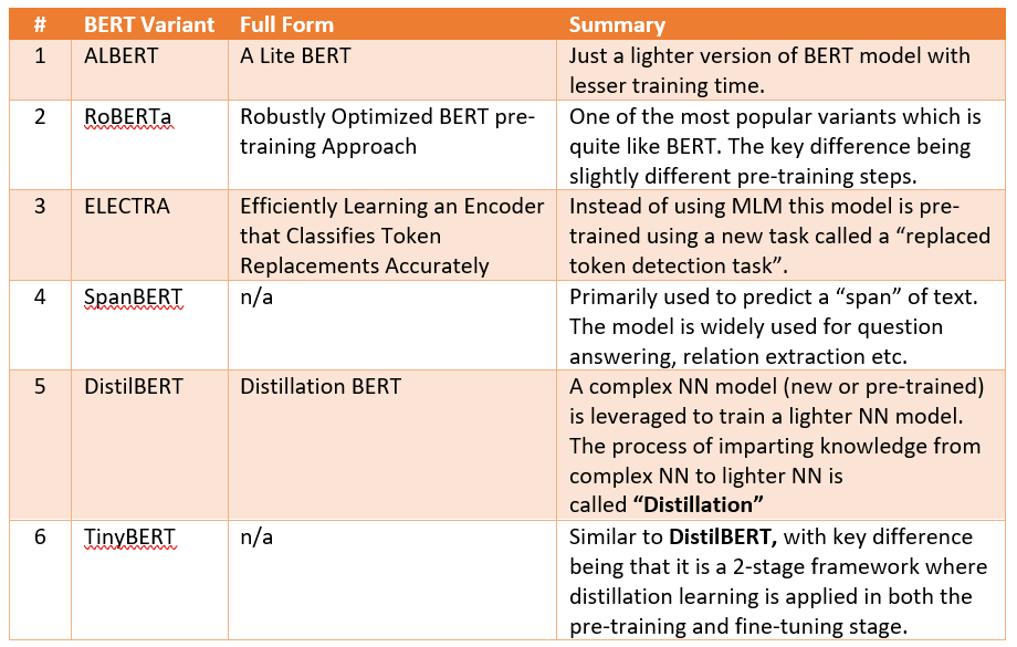 Exploring BERT variants (Part 2): SpanBERT, DistilBERT, TinyBERT | by ...