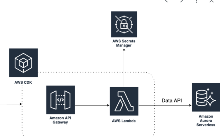 Build Your First AWS CDK Project. Infrastructure as Code made easy with… | by Ram Vegiraju ...