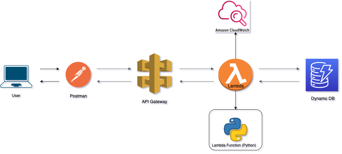 Aws Boto3 S3 Operations Uploading Downloading And Managing Objects By Pradyumna Gayake Medium