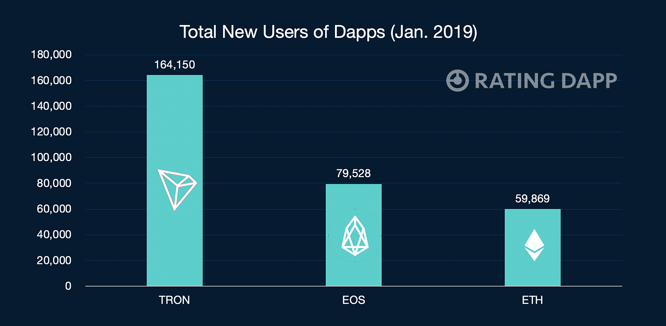 How well does a Dapp do?. Be inspired with our exclusive Dapp… | by ...