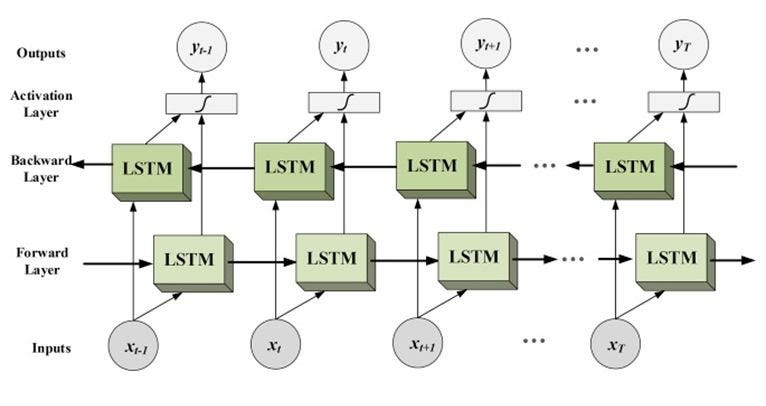 Natural Language Processing: From Basics to using RNN and LSTM | by vibhor nigam | Analytics ...