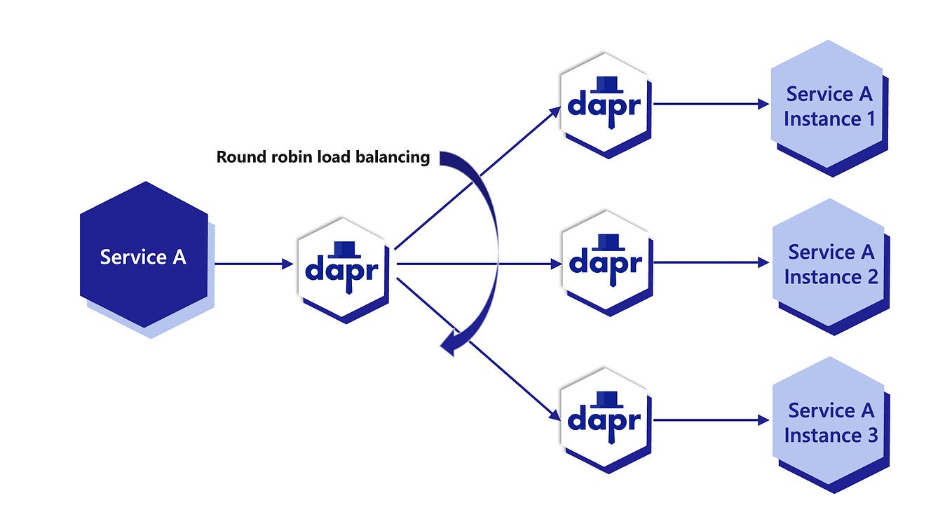 Dapr (Distributed Application Runtime) nedir ve neden kullanılır ? | by ...